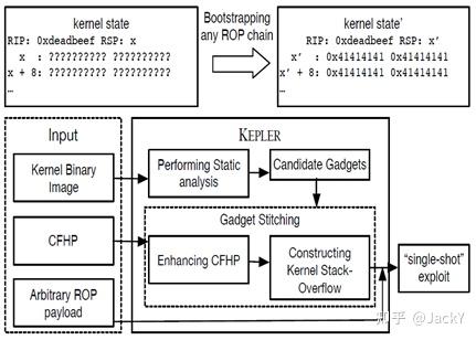 KEPLER: Facilitating Control-flow Hijacking Primitive Evaluation for ...