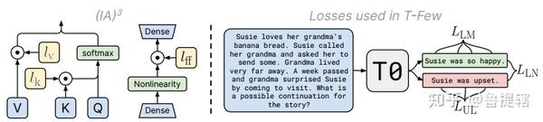 PEFT 简介：Lora、Prompting、IA3 - 知乎