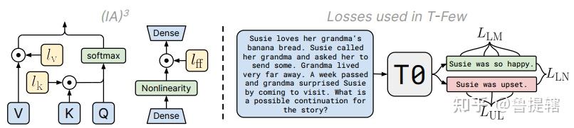 PEFT 简介：Lora、Prompting、IA3 - 知乎