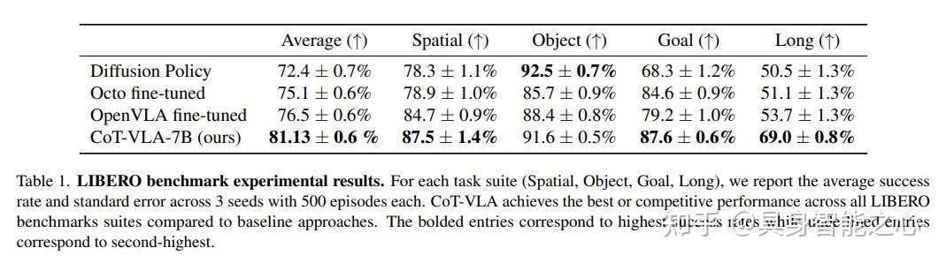 NVIDIA最新！比SOTA提升17% | CoT-VLA：用于VLA模型的视觉思维链推理（CVPR2025） - 知乎