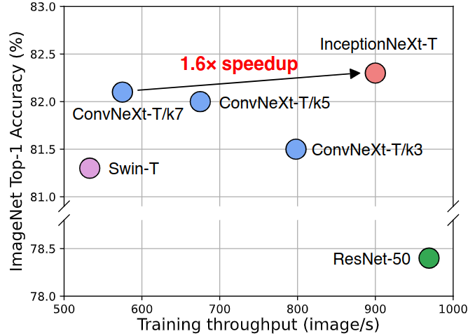 通用 Vision Backbone 超详细解读 (二十三)：InceptionNeXt: 当 Inception 遇上 ConvNeXt - 知乎