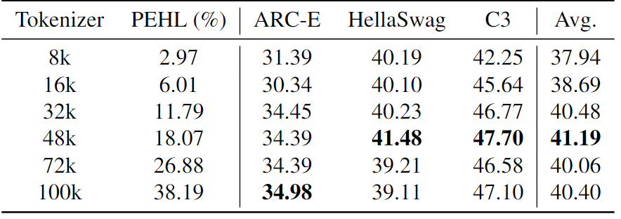 LLM 系列超详细解读 (八)：PanGu-π-Pro：重新思考 "小" 的大语言模型的优化和架构 - 知乎