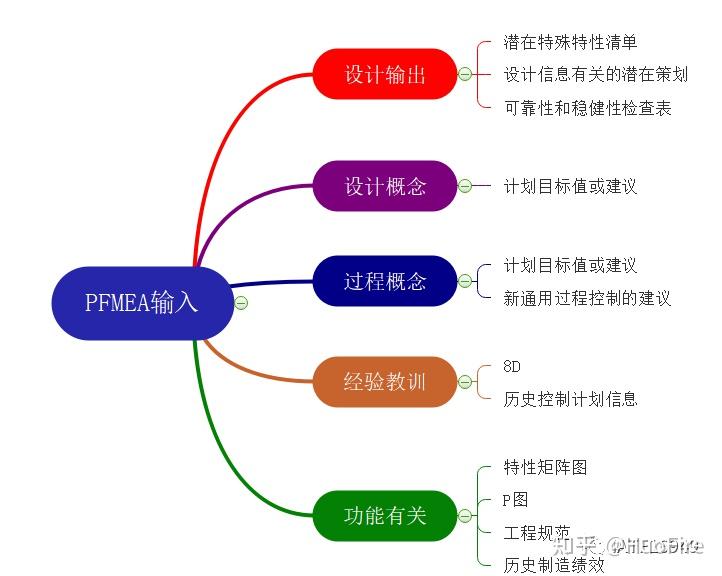 PFMEA和特殊特性 - 知乎