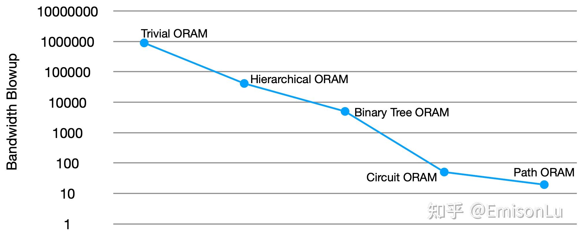不经意随机访问机 (ORAM) — 系列 2 - 知乎