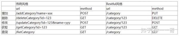 SpringBoot2.x系列教程82--构建RESTful风格的API接口 - 知乎