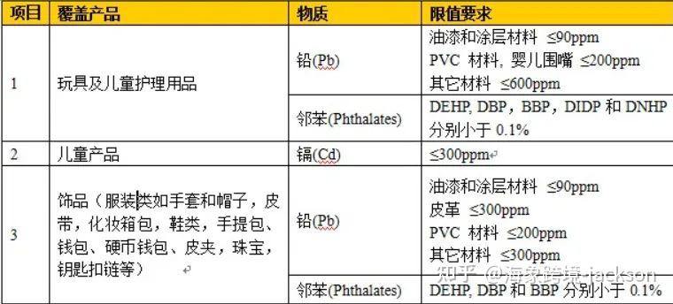 一文了解PROP65、CA65、CP65（即加州65）产品检测 - 知乎