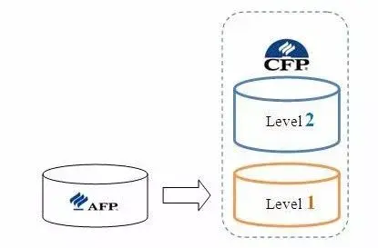 什么是CFP、CFA、AFP？ - 知乎