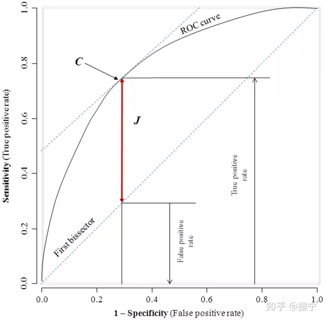 基于R语言的ROC曲线绘制及最佳阈值点(Cutoff)选择 - 知乎