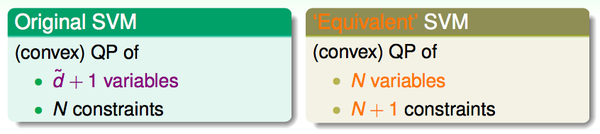 【技法】L2：Dual Support Vector Machine - 知乎