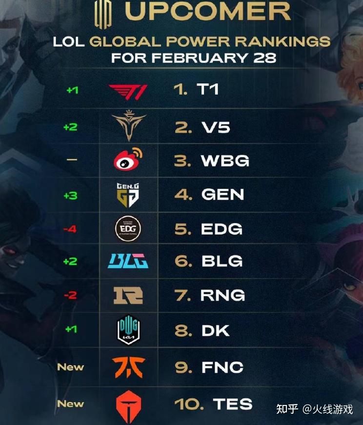 LOL全球战队榜出炉！EDG跌落神坛仅排名第五，V5跃居第二 - 知乎
