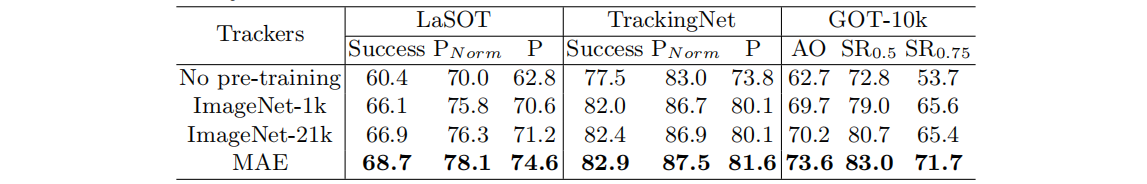 Tracking Joint Feature Learning And Relation Modeling For Tracking A One Stream Framework 知乎 