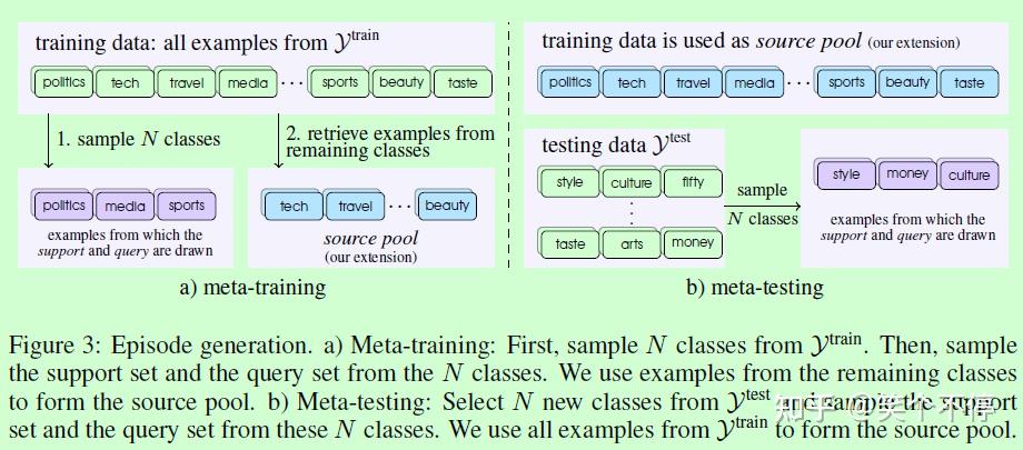 Few-shot Text Classification with Distributional Signatures ICLR2020 原文浅析