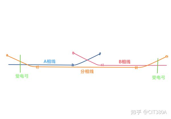 分相区篇 | 为何四编组动车组不能重联运行 - 知乎