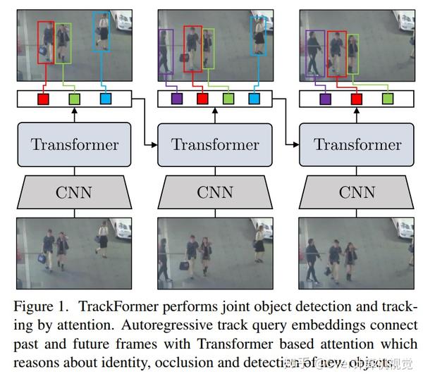 TrackFormer：基于Transformer的多目标跟踪 - 知乎