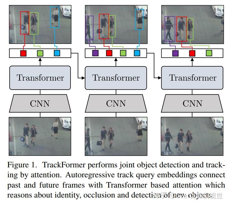 TrackFormer：基于Transformer的多目标跟踪 - 知乎