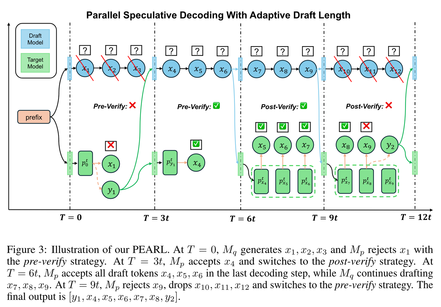 PEARL: Parallel Speculative Decoding with Adaptive Draft Length - 知乎