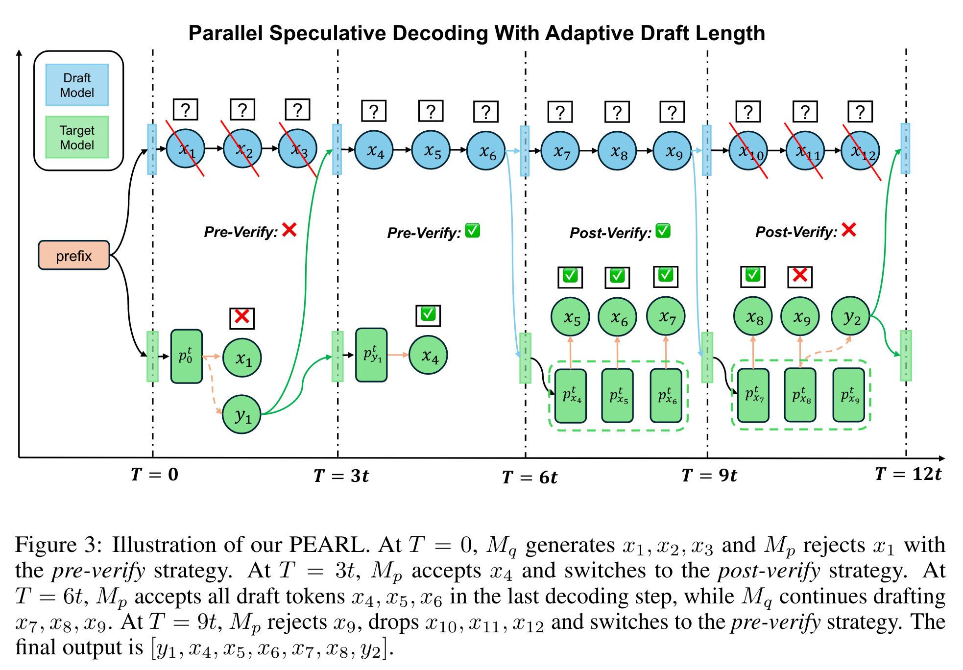 PEARL: Parallel Speculative Decoding with Adaptive Draft Length - 知乎