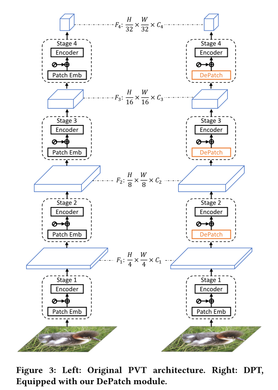 论文初读《DPT: Deformable Patch-based Transformer for Visual Recognition》 - 知乎