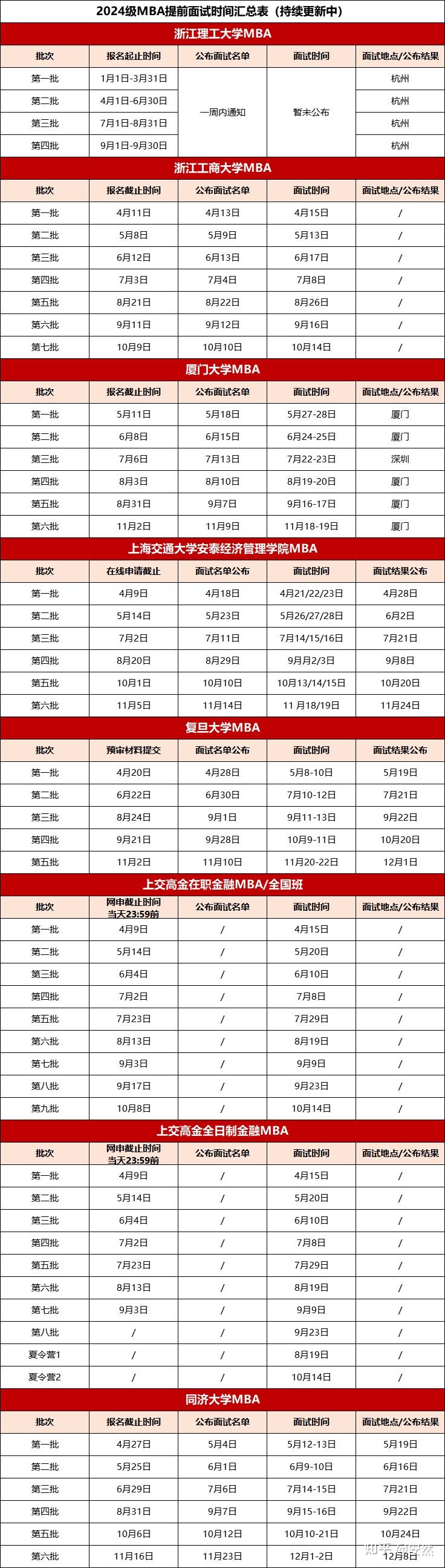 2024级全国MBA/MEM/MPA/MPAcc提前面试院校汇总 - 知乎