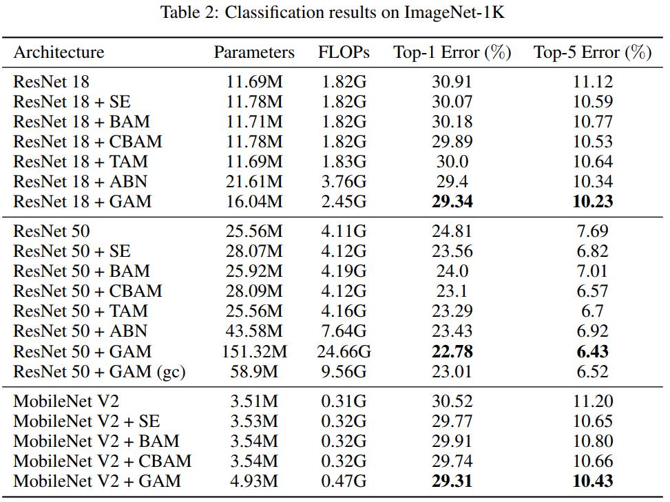 超越CBAM，全新注意力机制！GAM：不计成本提高精度（附Pytorch实现） - 知乎