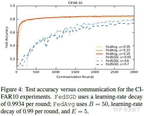FedAvg算法(Communication-Efficient Learning of Deep Networks from ...