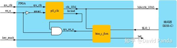 基于FPGA的BISS-C协议编码器的解码实现 - 知乎