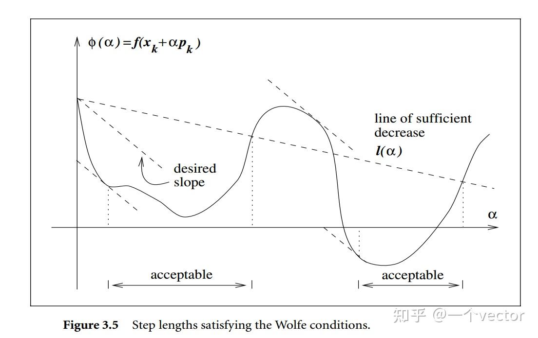 1. Armijo, Goldstein and Wolfe condition - 知乎
