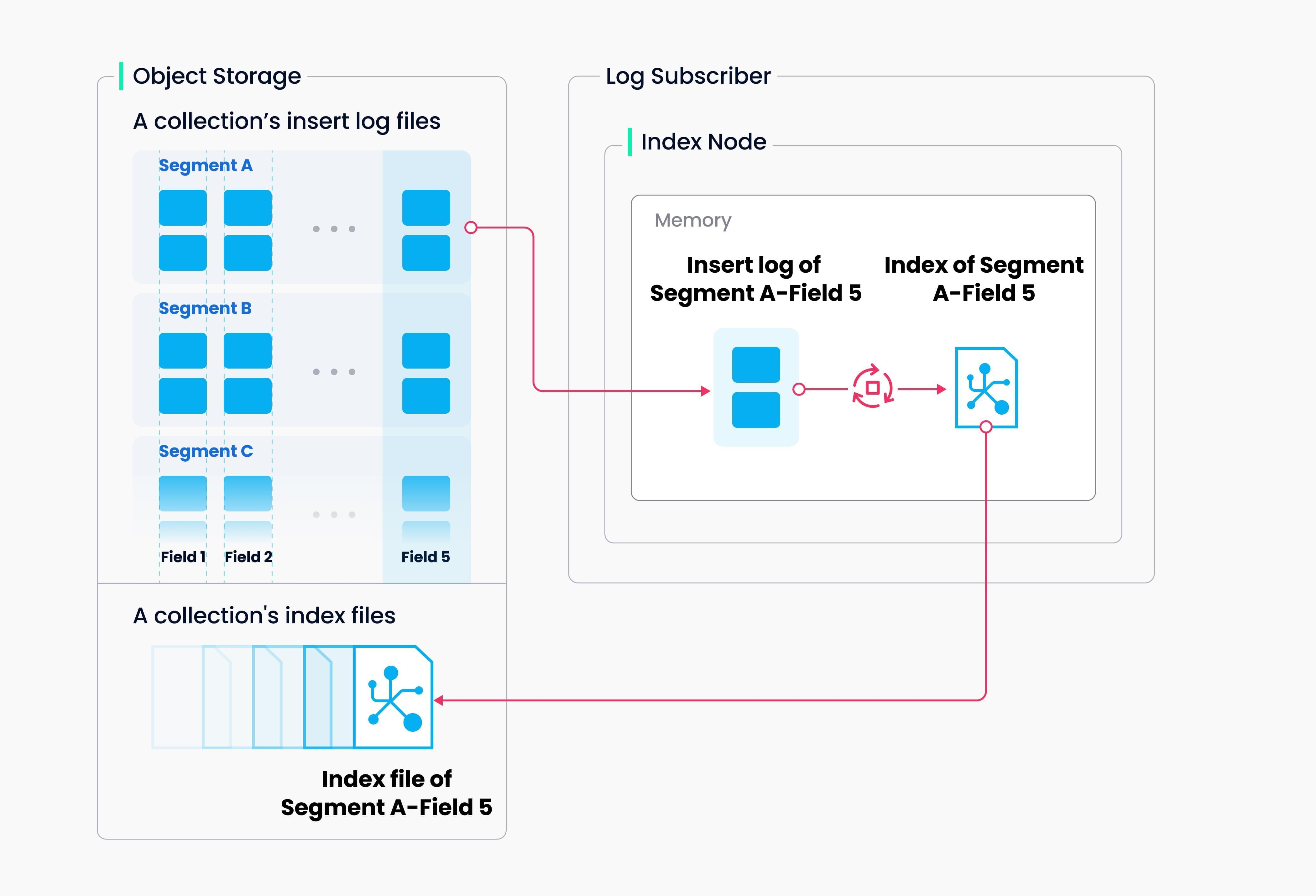 云原生向量数据库Milvus（二）-数据与索引的处理流程、索引类型及Schema - 知乎