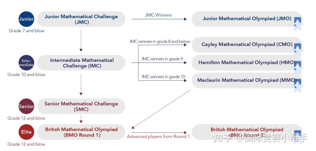 申请梦校加速器，英国UKMT竞赛值得了解！ - 知乎