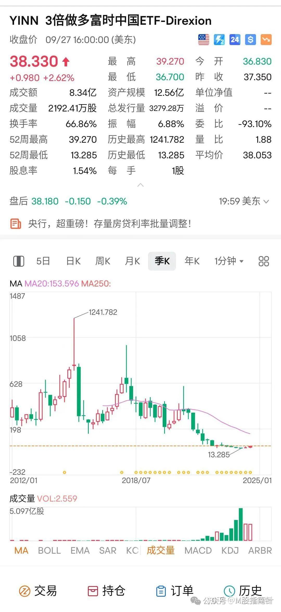 A股暴涨：富时中国3倍做多杠杆ETF能否让我单车变摩托？深度测评富时中国3倍做多ETF--YINN - 知乎