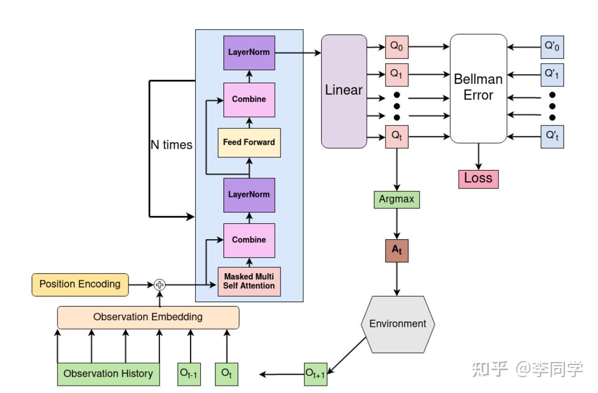 【论文阅读笔记】Deep Transformer Q-Networks - 知乎