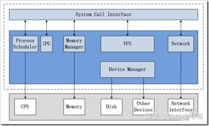 深入理解Linux Kernel内核架构(图文详解) - 知乎