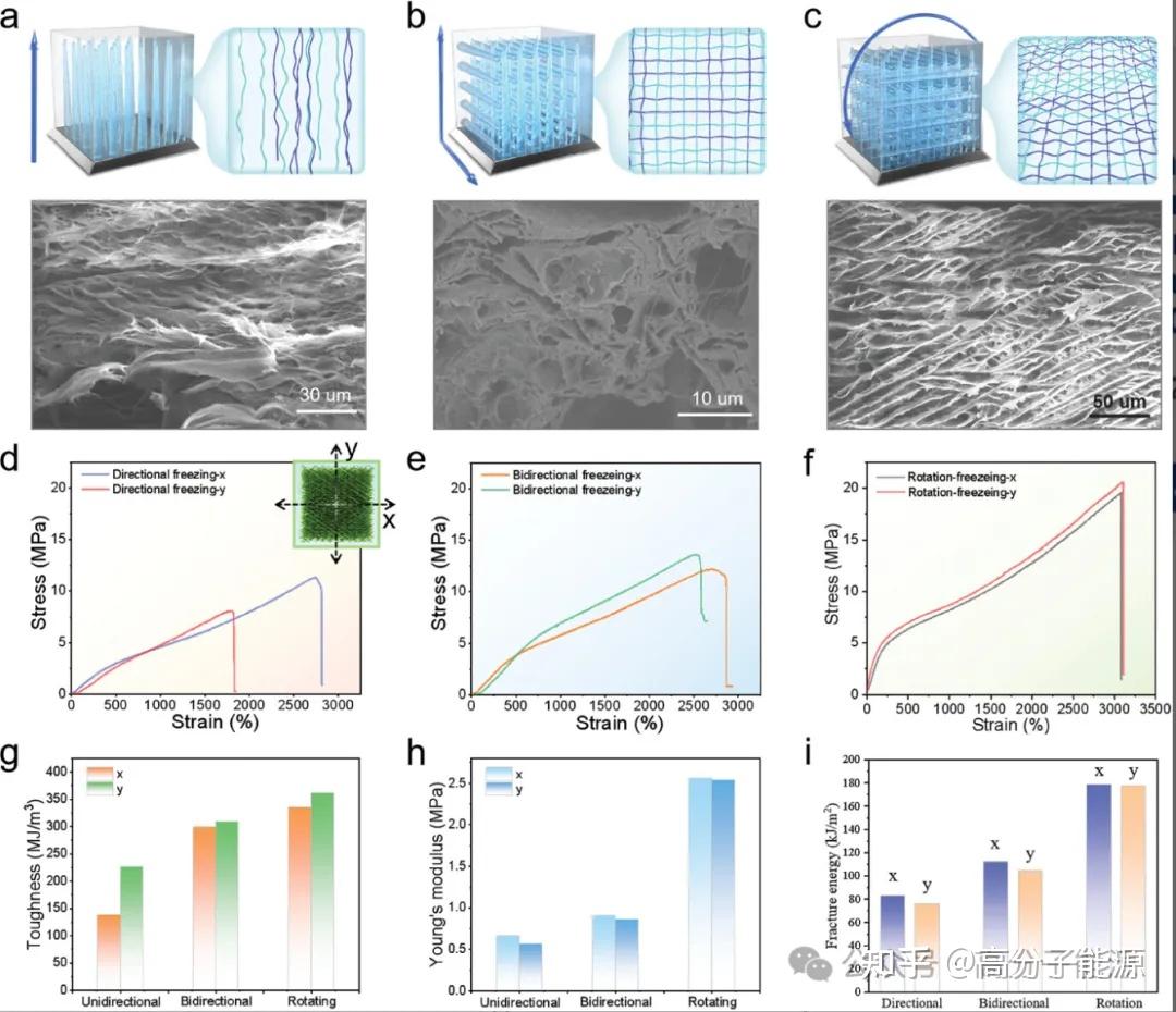 深圳大学田雷AFM: 通过大分子链网络均匀化构建超强韧水凝胶 - 知乎