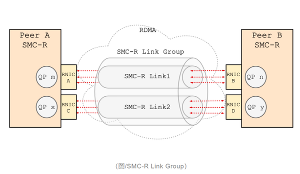 系列解读 SMC-R (二)：融合 TCP 与 RDMA 的 SMC-R 通信 - 知乎