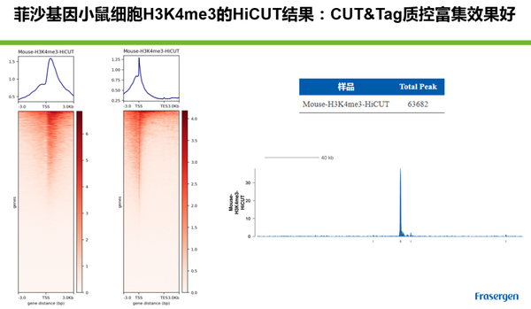 Hi-C 3.0融合CUT&Tag，表观新技术HiCUT上市！ - 知乎