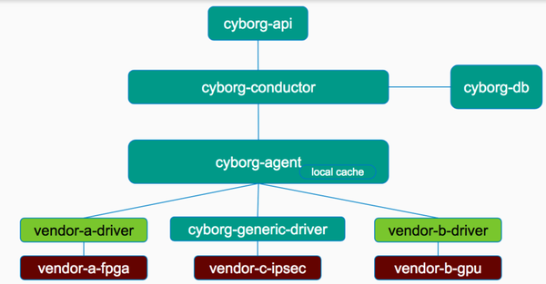 Openstack Cyborg项目介绍 - 知乎