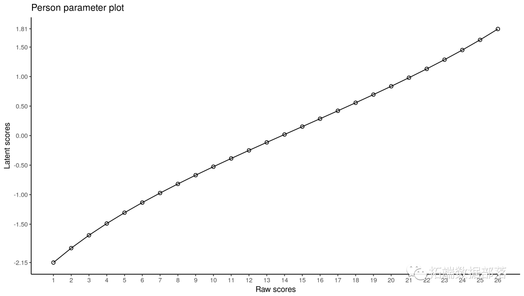 R语言使用Rasch模型分析学生答题能力|附代码数据 - 知乎