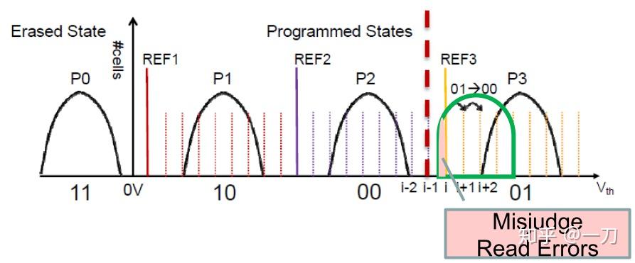 文献摘录-NAND-Characterization-1 - 知乎