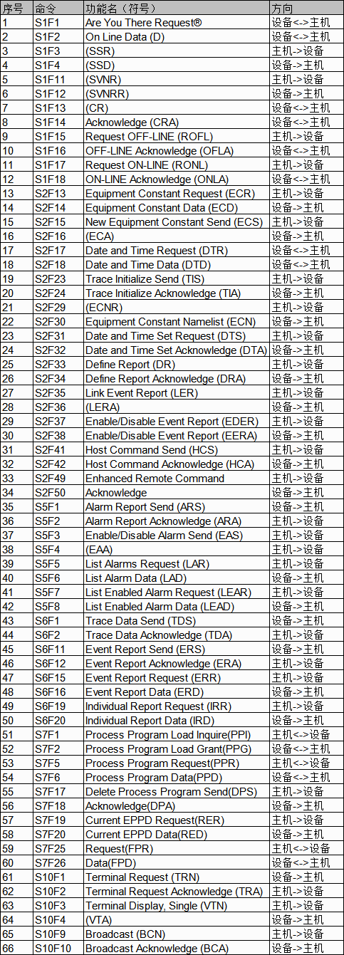 通过SECS/GEM平台实现半导体设备与EAP系统互联 - 知乎
