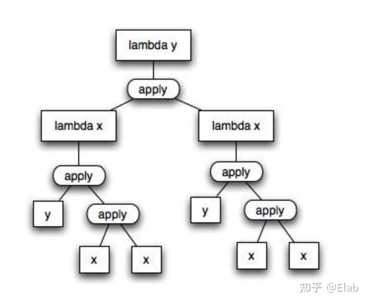 Lambda 演算基础 - 知乎