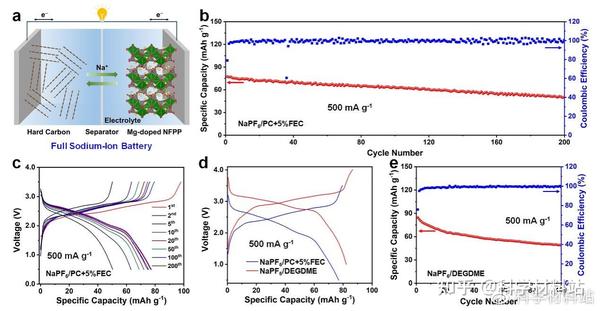 麦立强教授、安琴友教授AFM：超稳定和高倍率的镁掺杂铁基混合磷酸盐钠离子电池正极材料 - 知乎