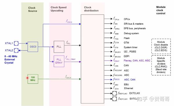 Autosar MCAL MCU配置时钟-基于cfg - 知乎