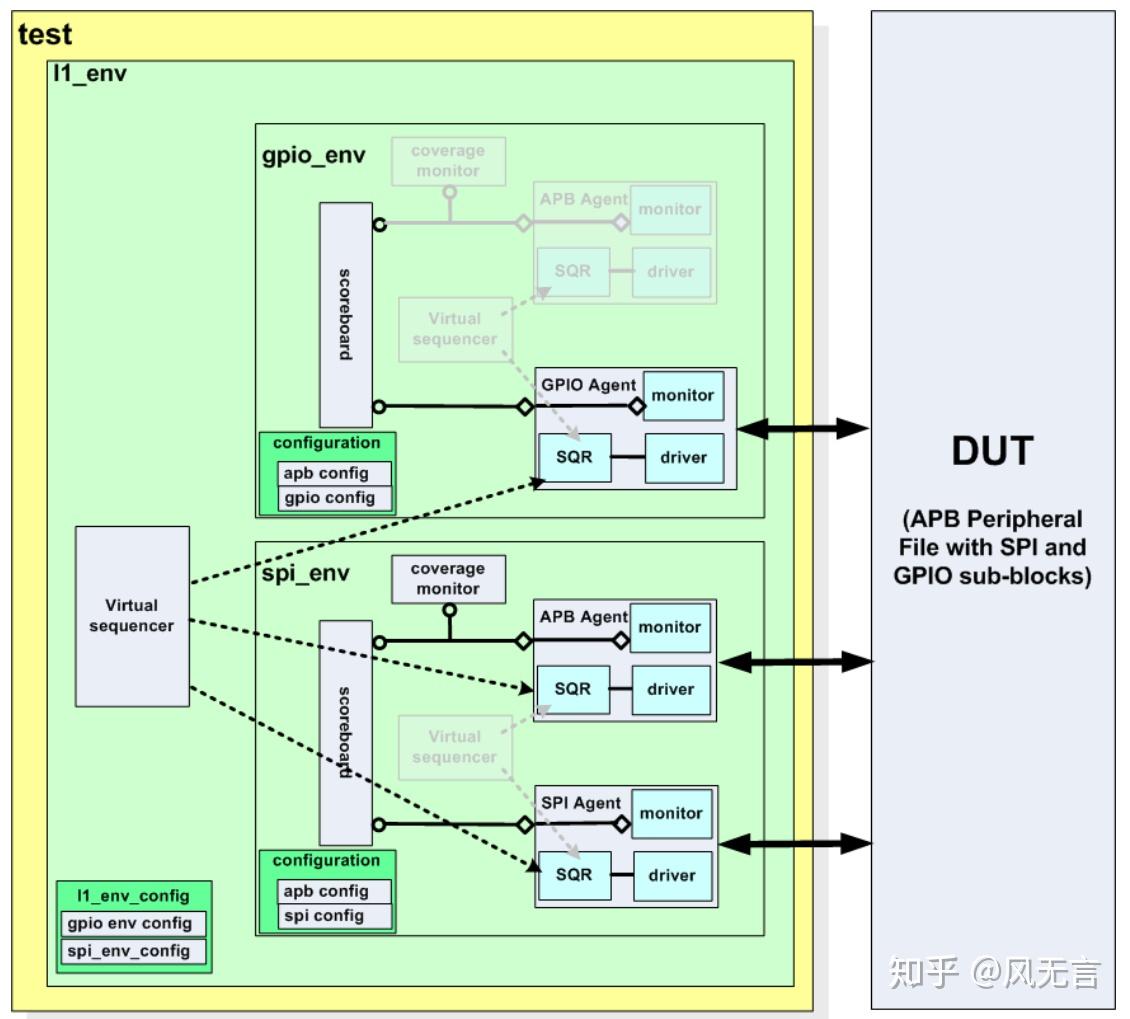 UVM入门到进阶：uvm cookbook(1) - 知乎
