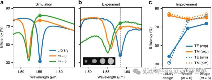 [顶刊速览 52] Light Sci Appl - 哈佛大学Capasso提出新型超表面优化方法->形状优化 - 知乎