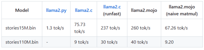 llama2.mojo比llama2.c快20%，最年轻的语言Mojo惊艳开发者社区 - 知乎