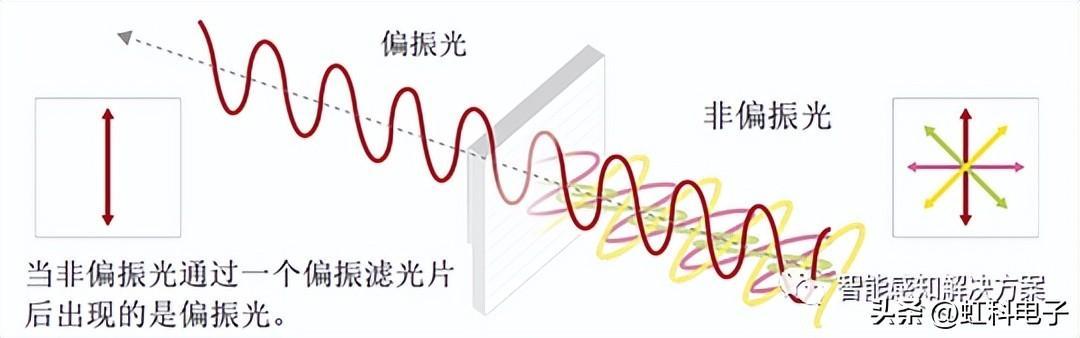 【虹科】揭秘如何及时实现偏振影像 - 知乎