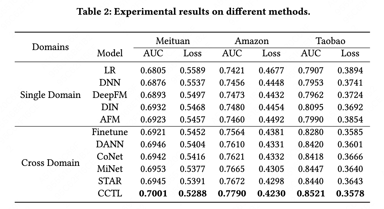 KDD‘23「美团」跨域推荐：A Collaborative Transfer Learning Framework for Cross-domain Recommendation - 知乎