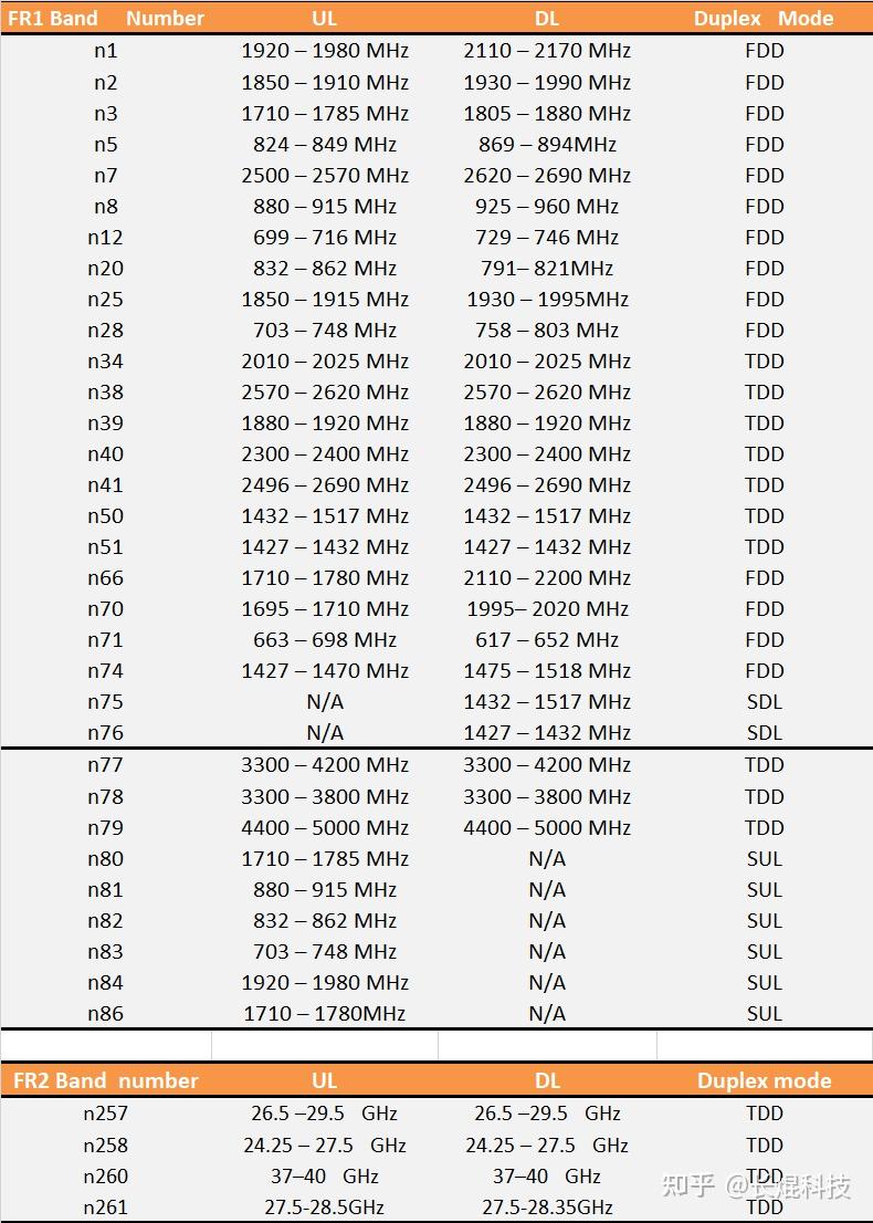 COMLEAP课堂 | 3GPP 5G FR1&FR2频段信息 - 知乎