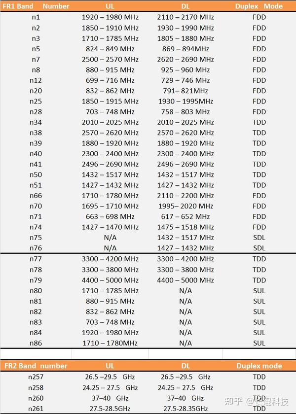 COMLEAP课堂 | 3GPP 5G FR1&FR2频段信息 - 知乎
