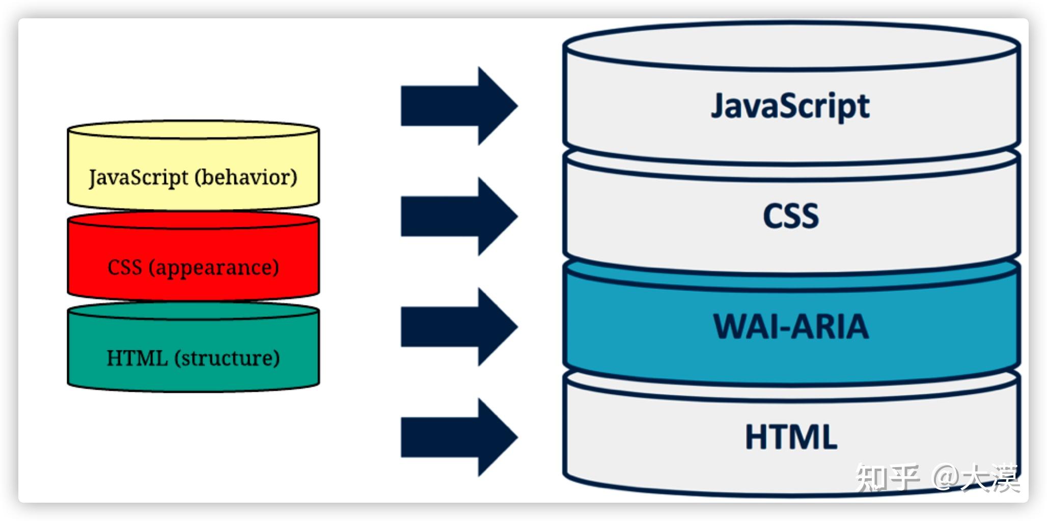 我认识的 W3C 规范 - 知乎